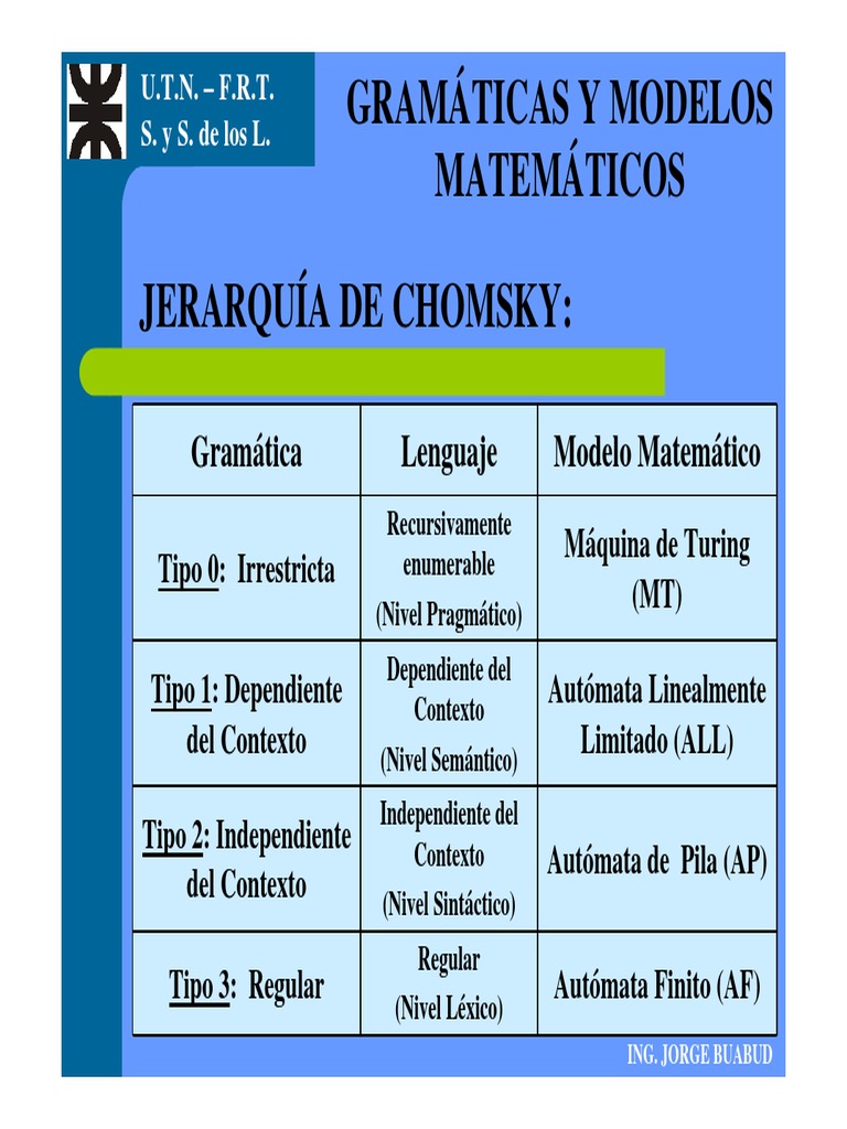 Gramáticas Y Modelos Matemáticos Jerarquía de Chomsky | PDF | Reglas ...