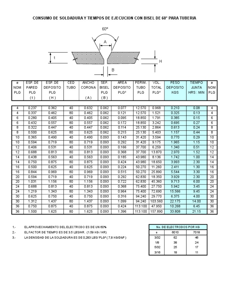 Rendimiento de Soldadura en Tuberia Bisel 60º | PDF | Materiales de ...
