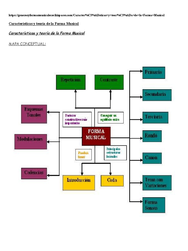 Guia Sobre Formas Musicales | PDF | Sonata | Formas musicales