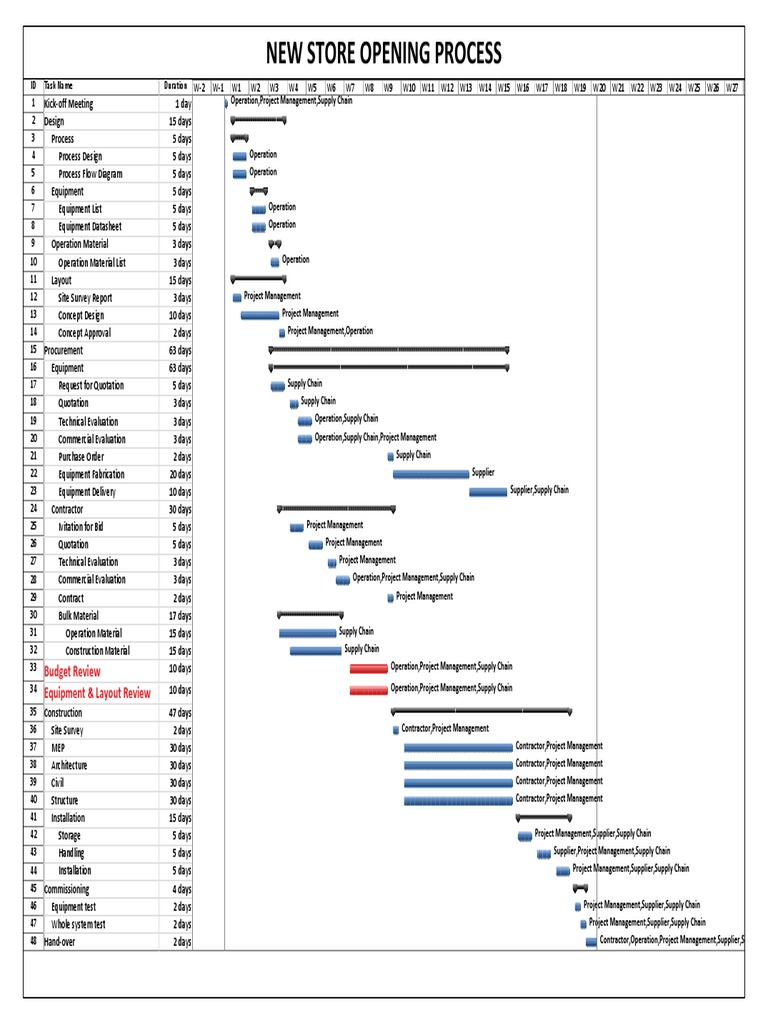 New Store Opening Process: Budget Review Equipment & Layout Review | PDF