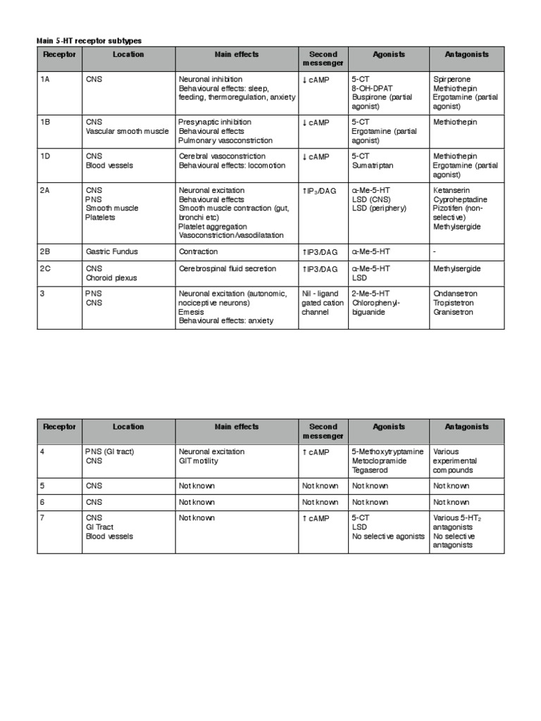 5-HT Receptor Subtypes Table | PDF | Serotonin | Receptor Antagonist