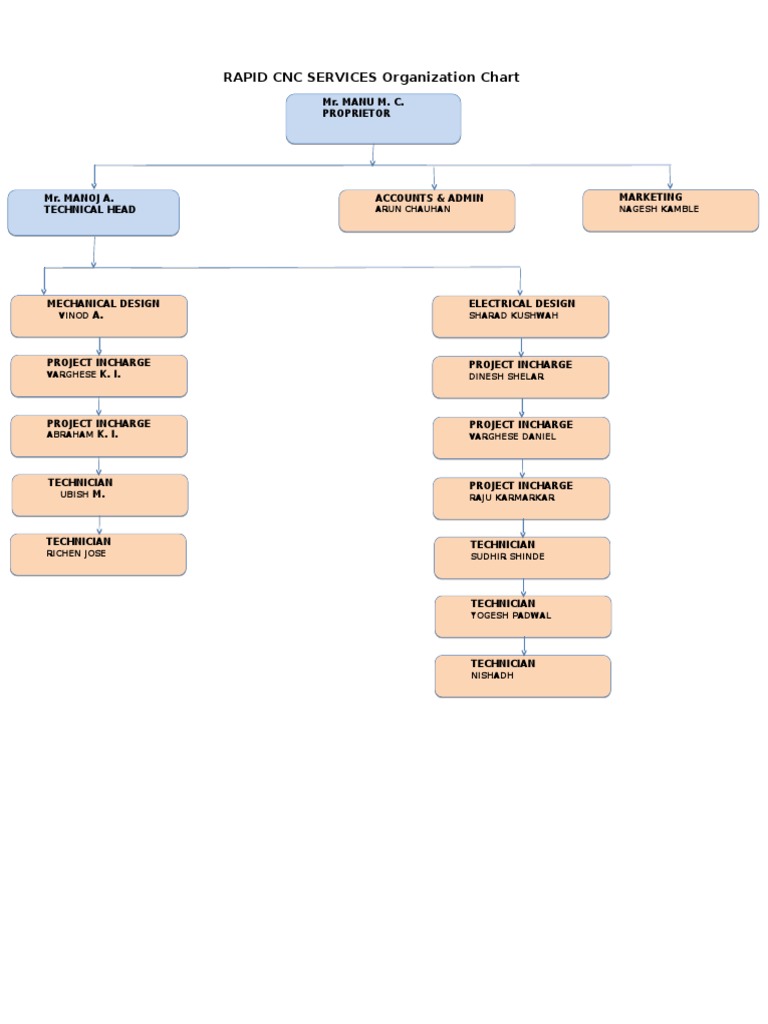 RAPID CNC SERVICES Organization Chart | PDF