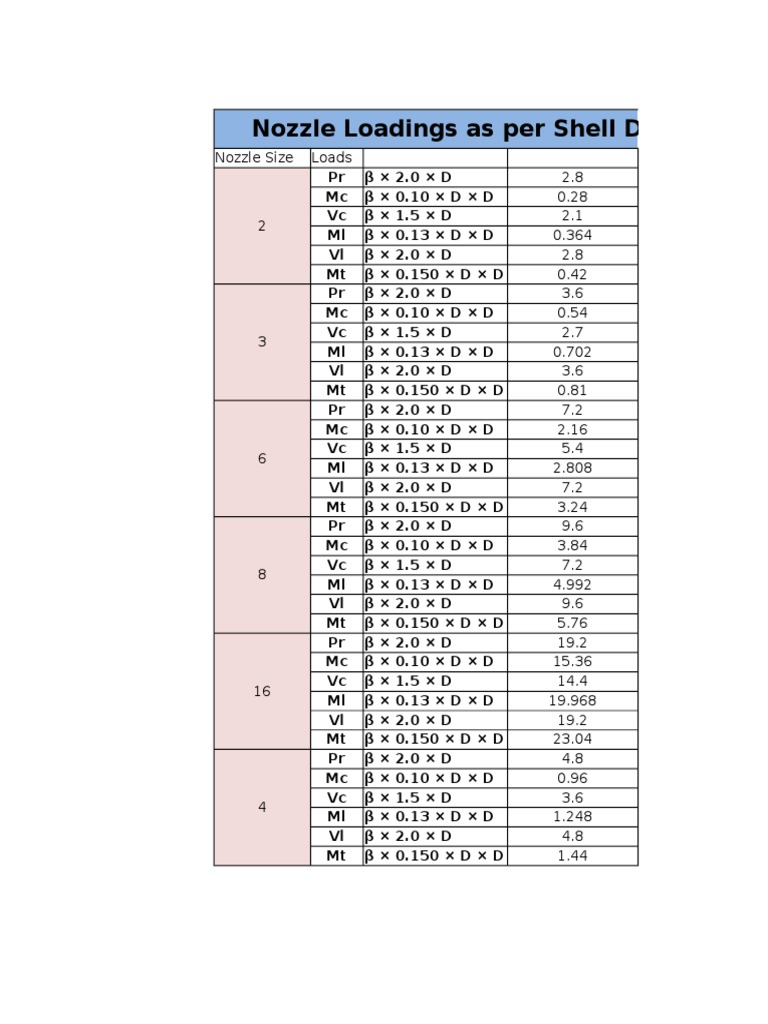 Nozzle Loads As Per Shell DEP | PDF
