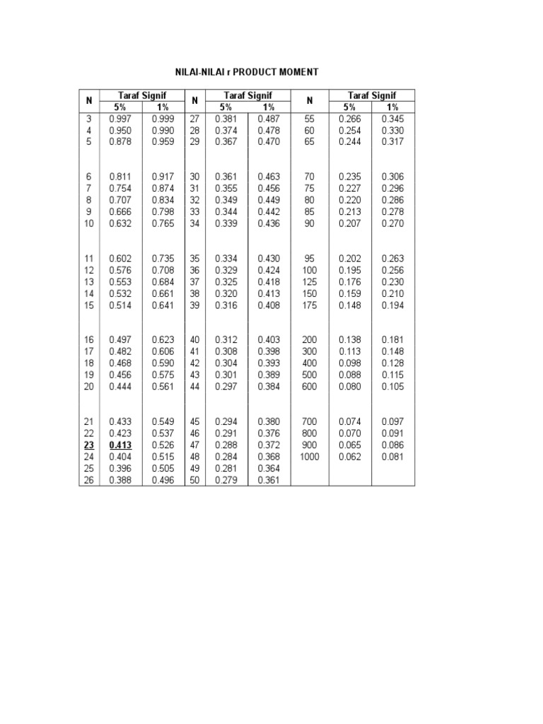 Tabel-R Atau R Tabel Menueut Sugiyono | PDF