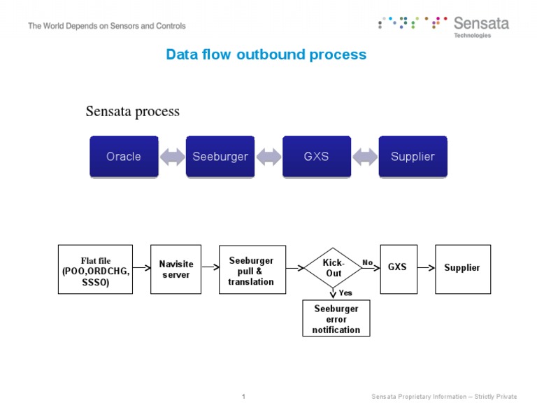 Data Flow Outbound Process | PDF
