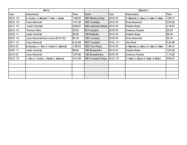 Topsail High School Team Records - Swim Records | PDF