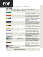 Identificación de Aceros por Color | PDF
