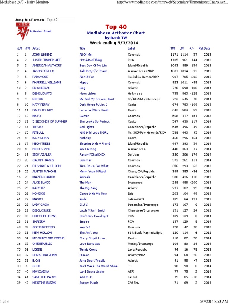MediaBase Activator Chart - Top 40 | PDF | Music Industry | Musicians