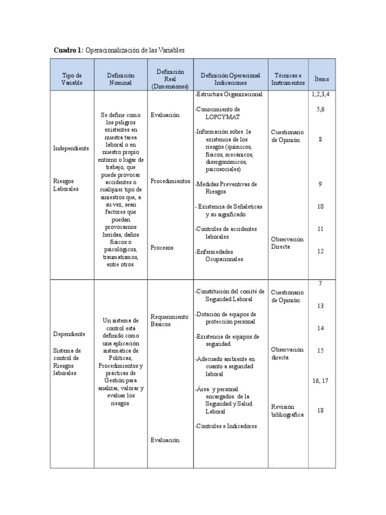 Cuadro de Operacionalización de Variables | PDF