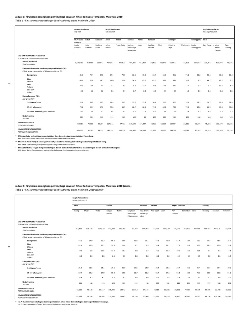 03ringkasan Kawasan PBT Jadual1 PDF | PDF