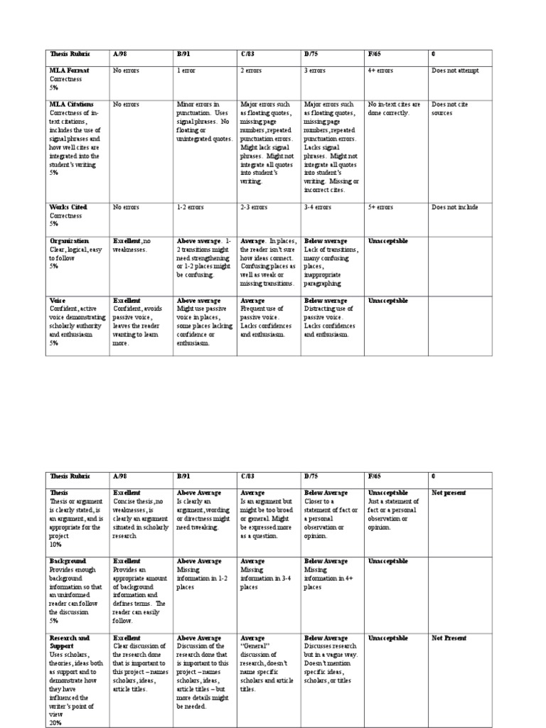 Thesis Rubric | PDF | Citation | Rubric (Academic)