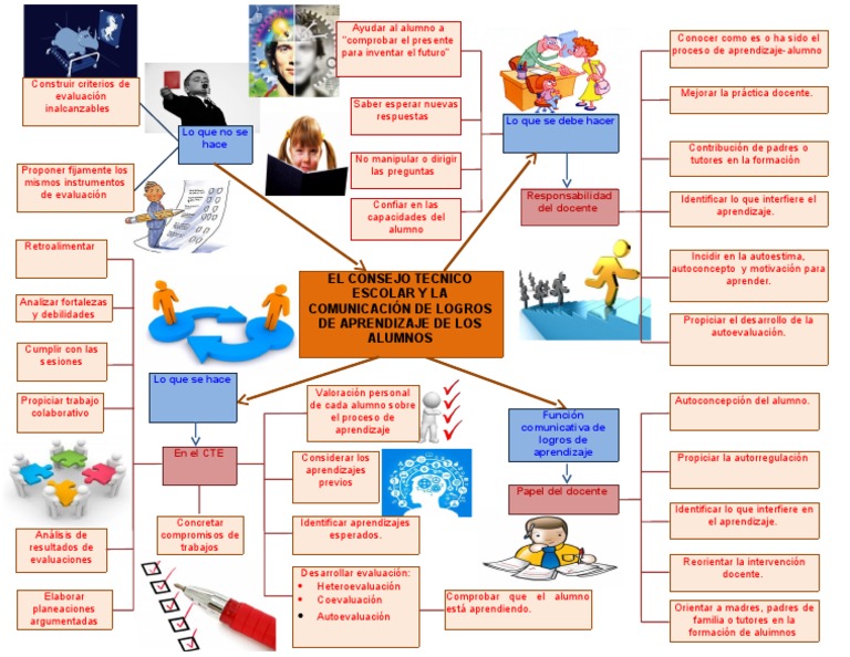 Mapa Mental. - El Consejo Tecnico Escolar y La Comunicación de Logros de Aprendizaje de Los ...
