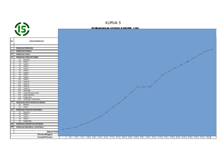 Kurva s Proyek Gedung