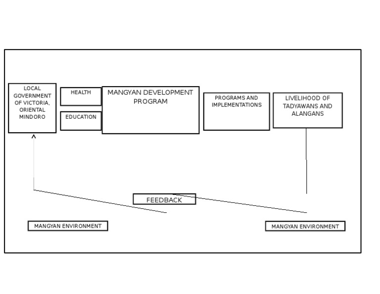 Mangyan Theo Framework | PDF