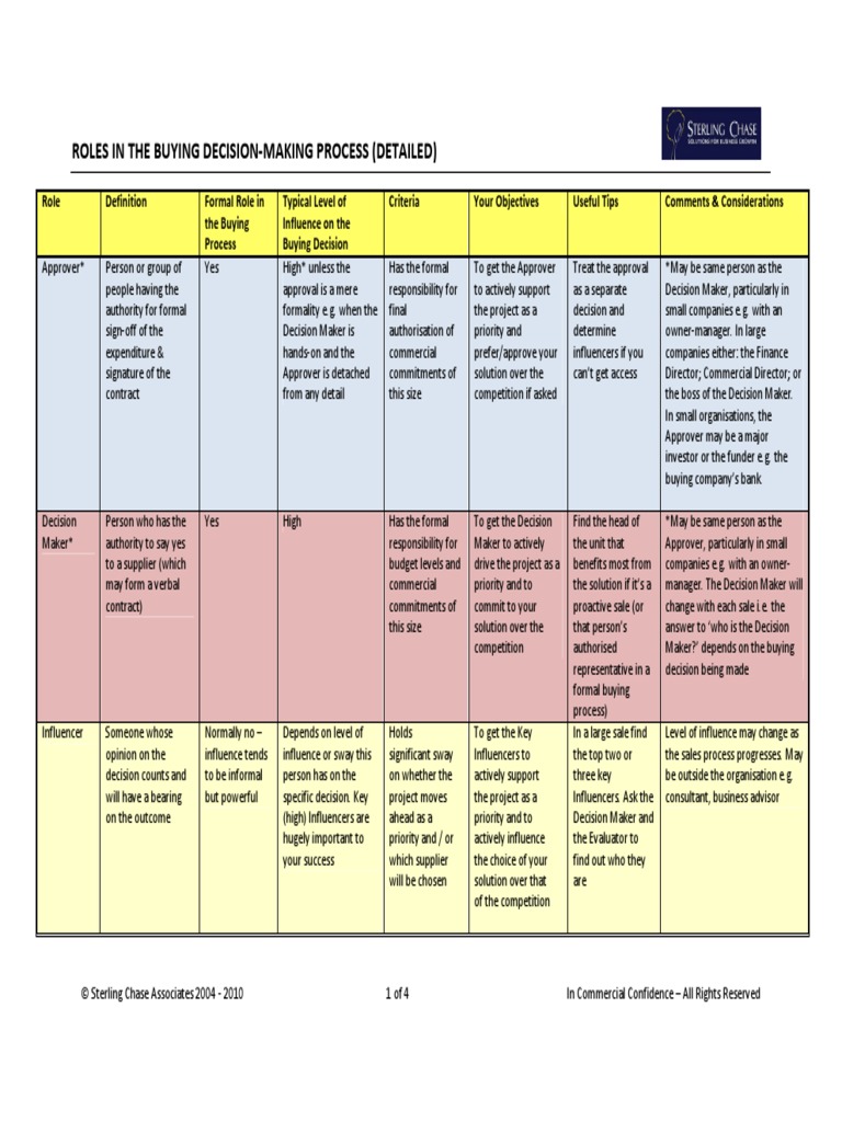 6-5 Decision Making Roles Detailed V1 1 | PDF | Decision Making ...