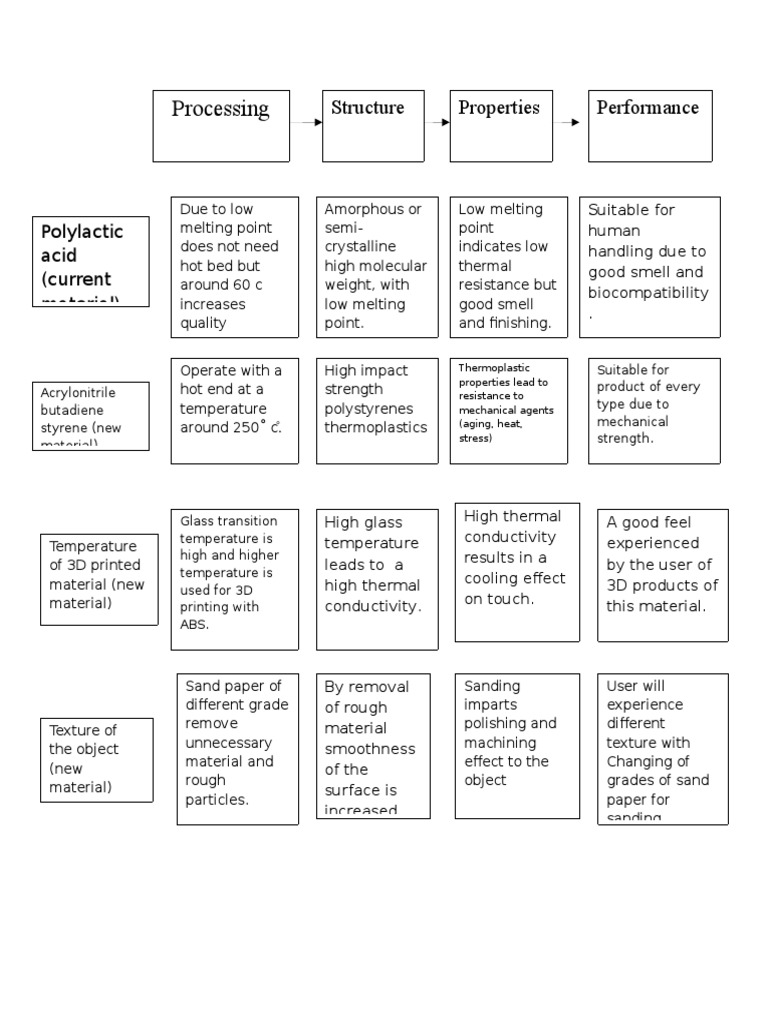 Processing: Structure Properties Performance | PDF | Technology ...