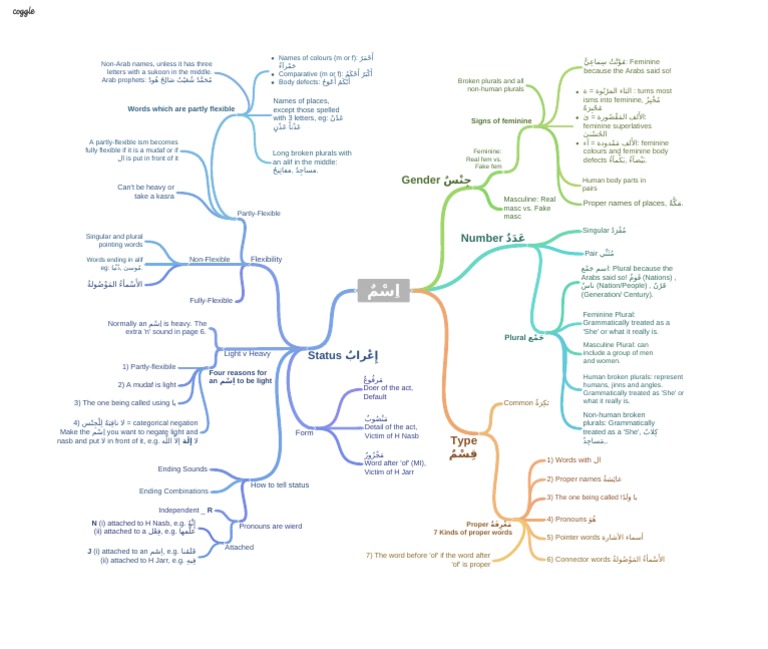 ISM Mindmap | PDF