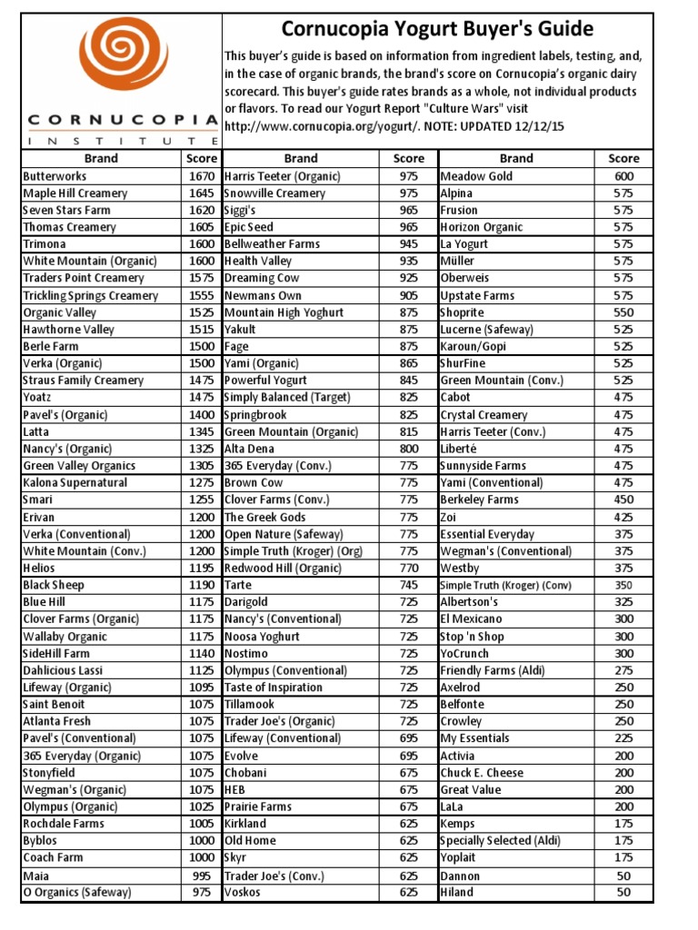 Yogurt Scorecard Printable | PDF | Dairy Products | Dairy