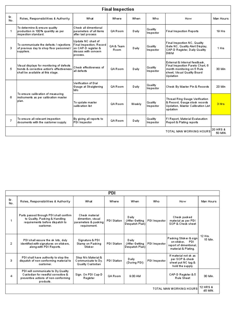 Final Inspection: Roles, Responsibilities & Authority What Where When ...