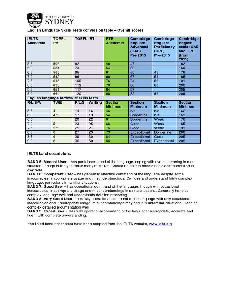 ELS Conversion | PDF | International English Language Testing System ...