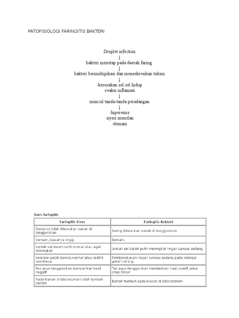 Patofisiologi Faringitis Bakteri | PDF