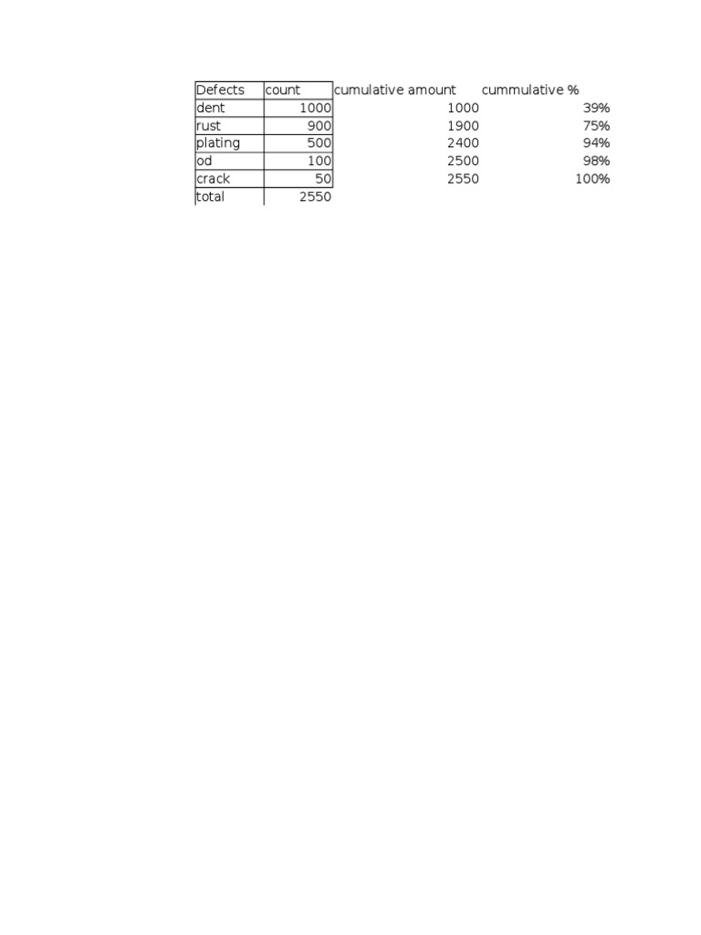 Defects Count Cumulative Amount Cummulative % Dent 1000 1000 39% Rust ...