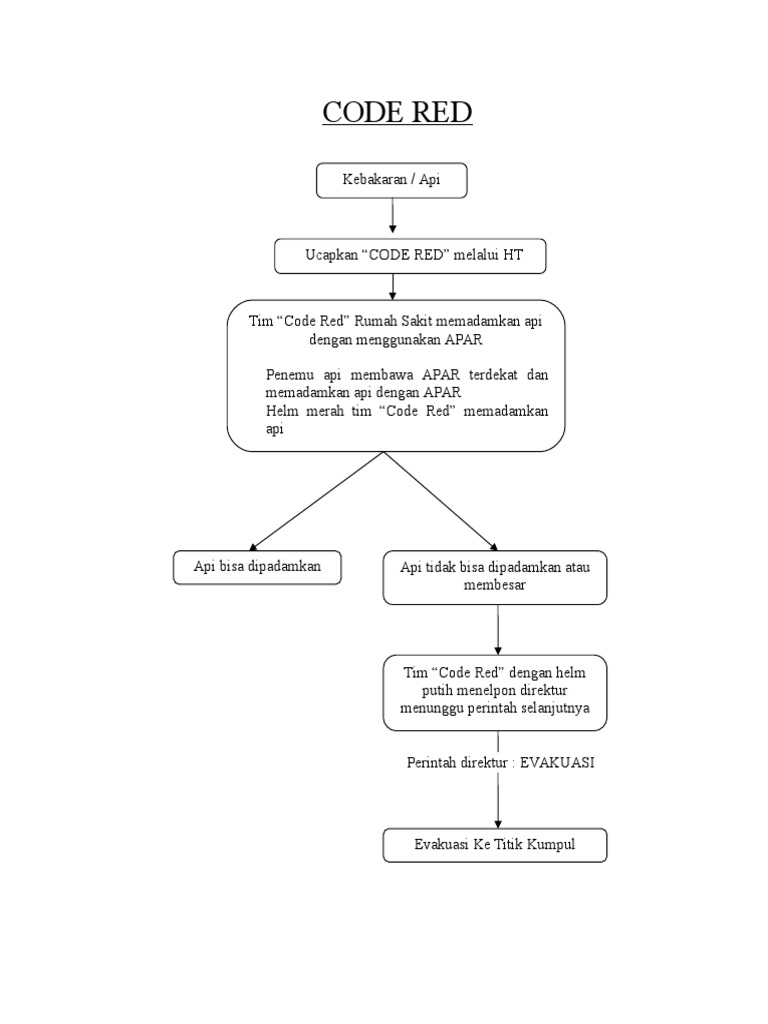 Skema Code Red | PDF