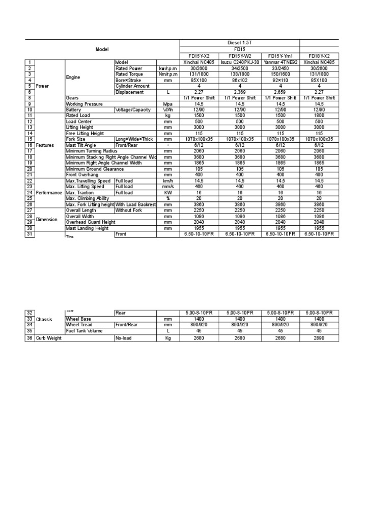 Forklifts Specification | PDF | Truck | Tire