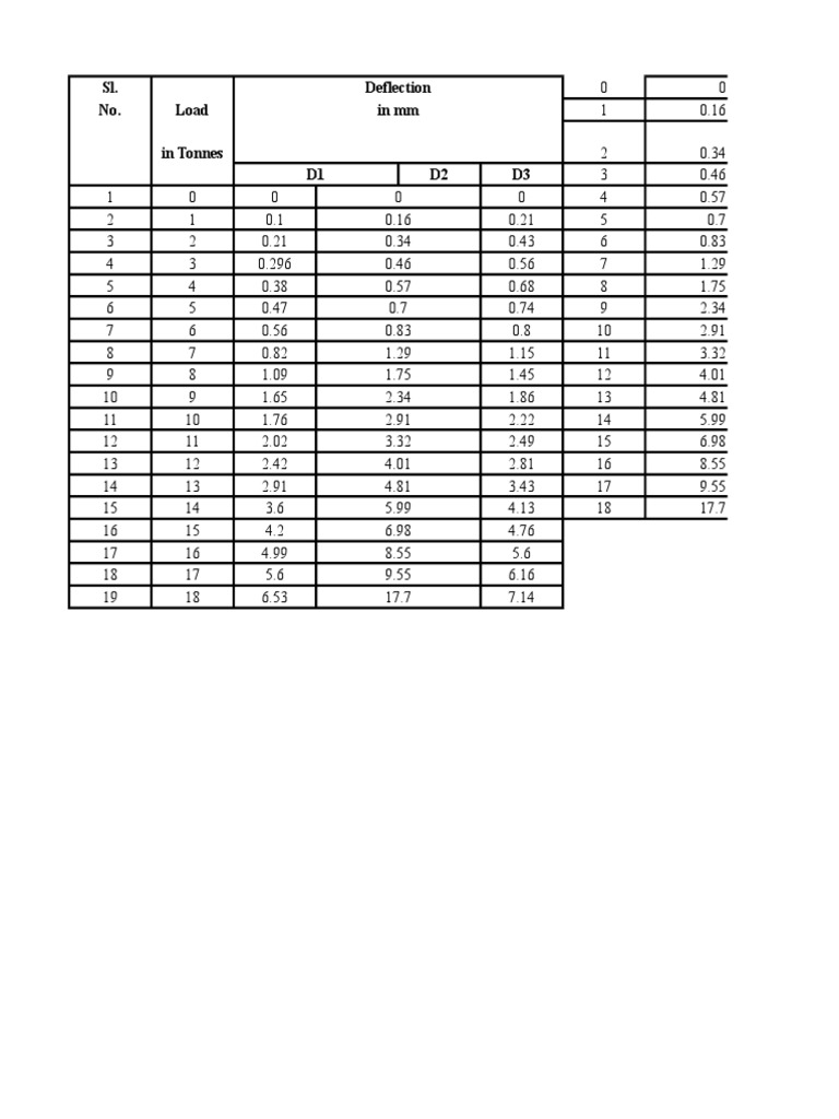 Load vs. Deflection Analysis | PDF | Games & Activities