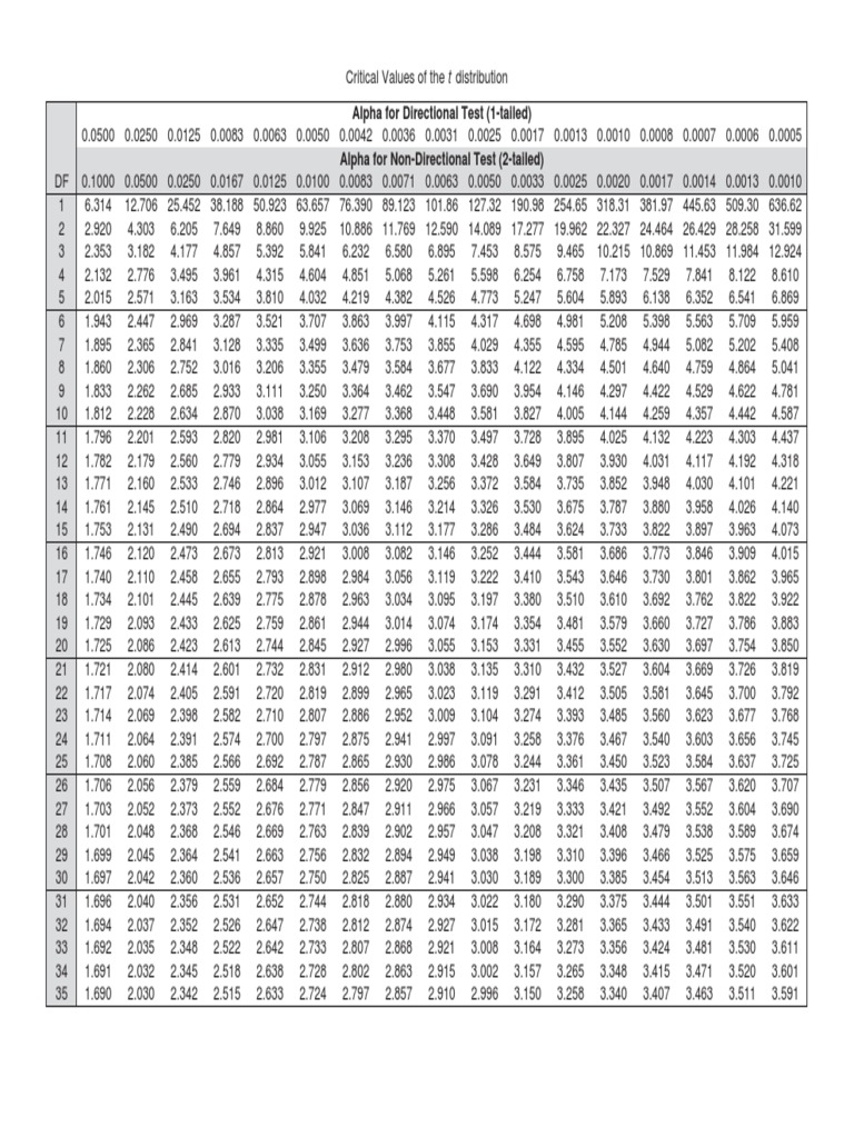 Alpha For Directional Test (1-Tailed) Alpha For Non-Directional Test (2 ...