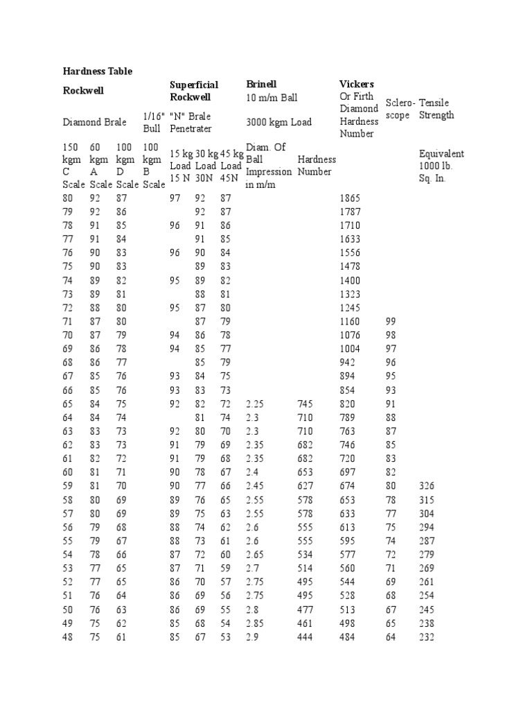 Hardness Table | PDF