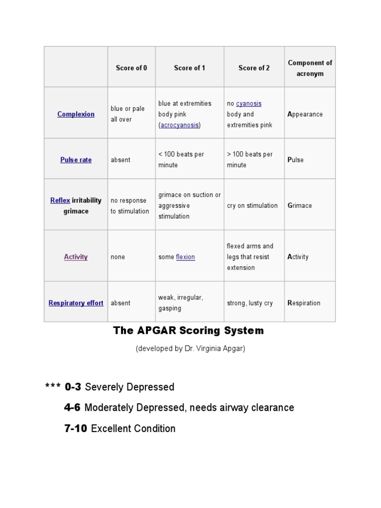 The APGAR Scoring System: Score of 0 Score of 1 Score of 2 Component of ...
