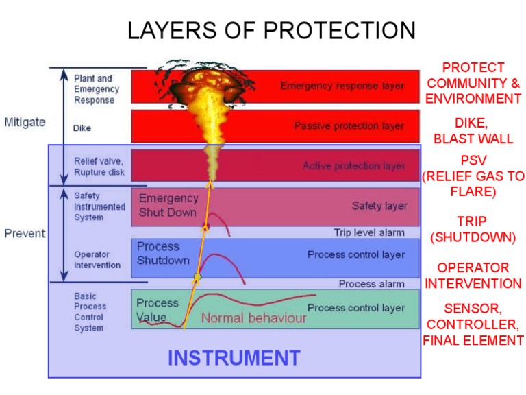 Layer of Protection | PDF