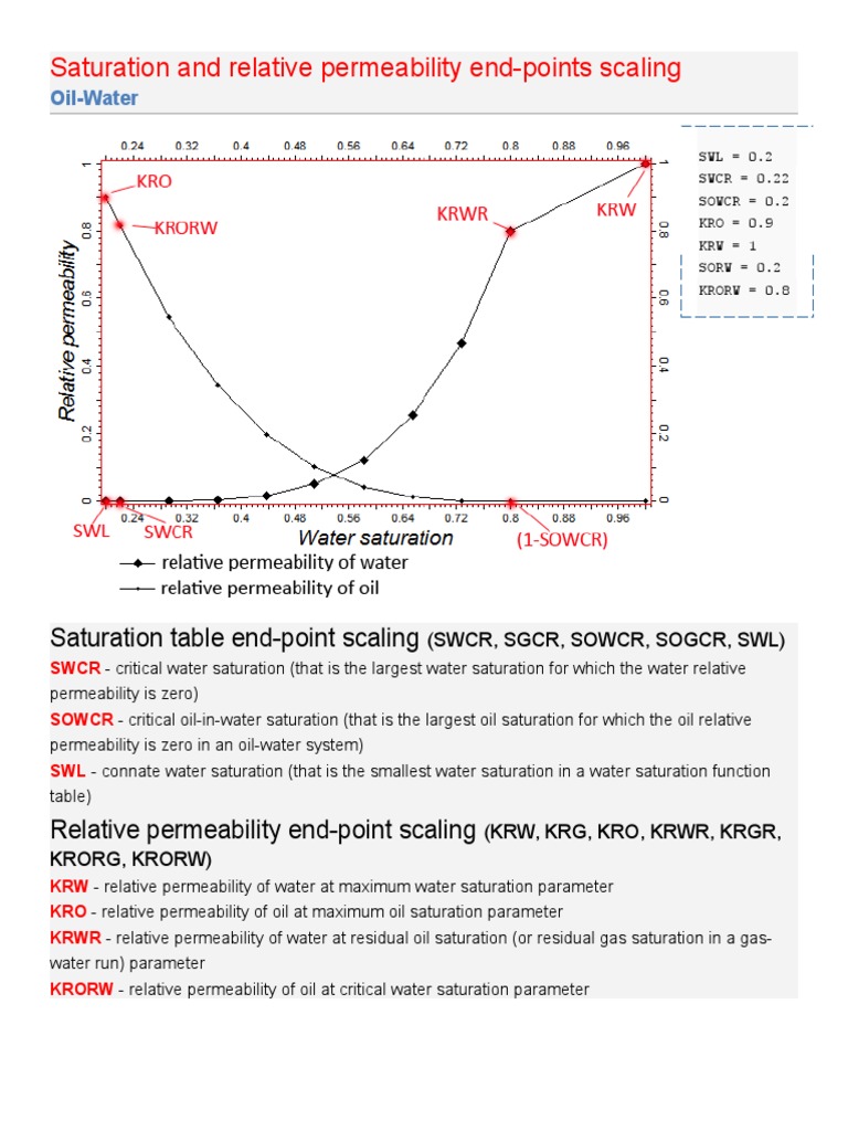 Saturation and Permeability End-Points | PDF