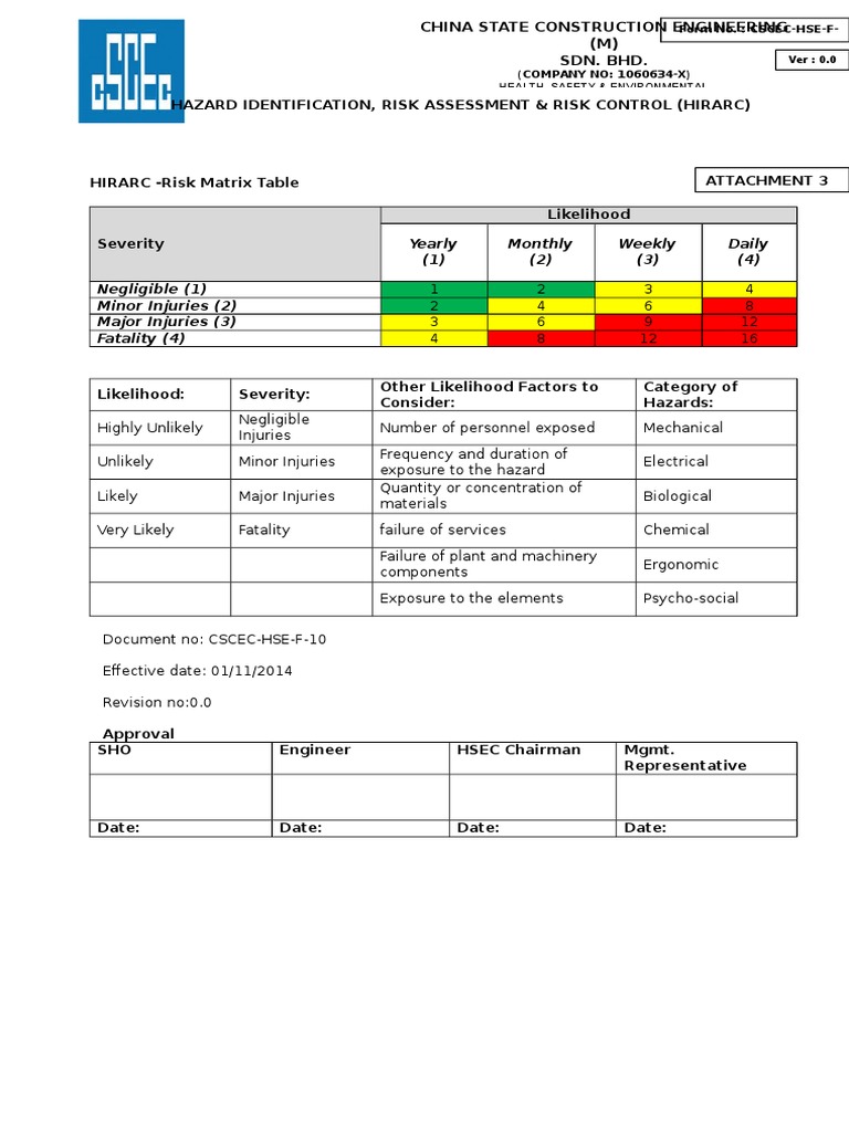 Concreting 3 | Personal Protective Equipment | Risk Assessment