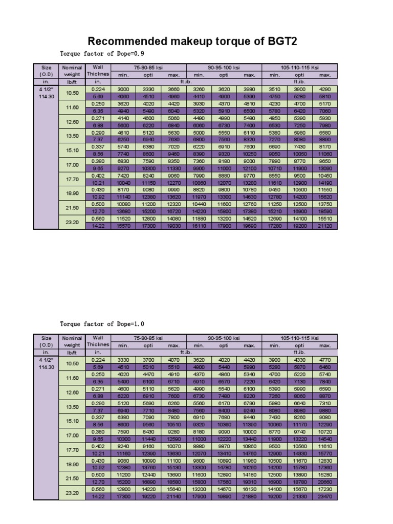 Recommended Makeup Torque of BGT2 4.5in | PDF