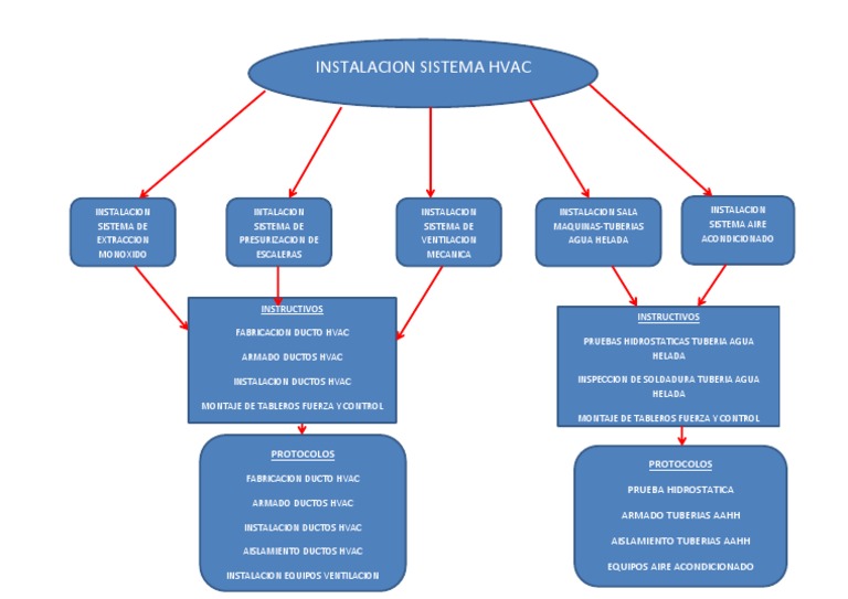 Organigrama Calidad Hvac | PDF | Equipo | Herramientas