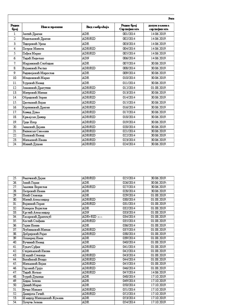 Spisak Izdatih Sertifikata Za Savetnika Za Bezbednost 13-06-2016 | PDF