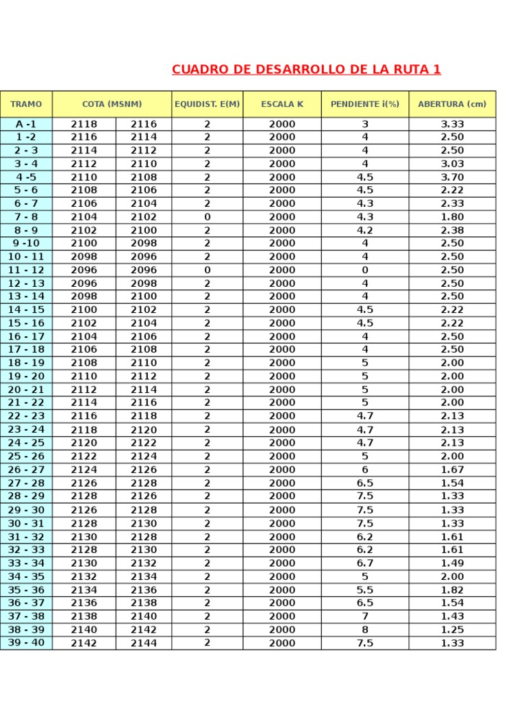 Cuadro de Desarrollo de La Ruta 1: Tramo Cota (MSNM) Equidist. E (M ...