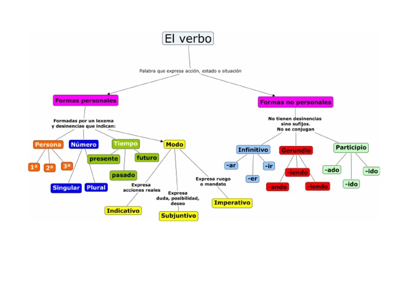 Esquema Del Verbo | PDF