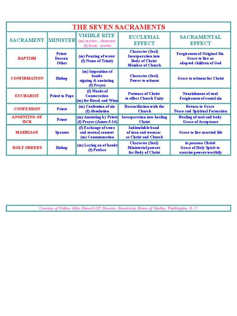 The Seven Sacraments: Sacrament Minister Visible Rite Ecclesial Effect ...