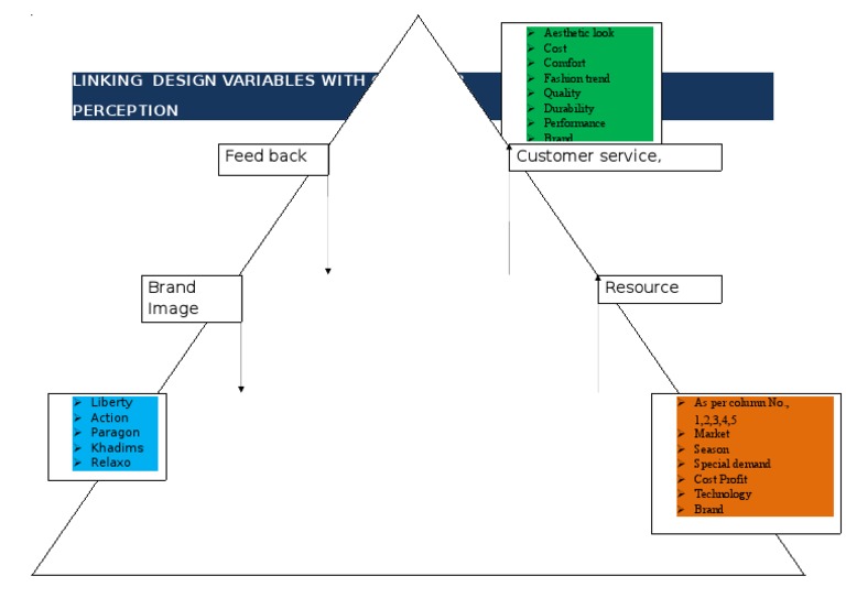 Linking Design Variables With Customer | PDF