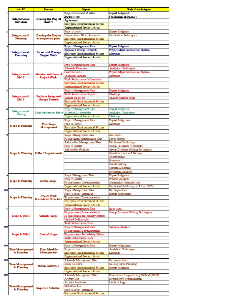 Itto Sheet | Project Management | Procurement