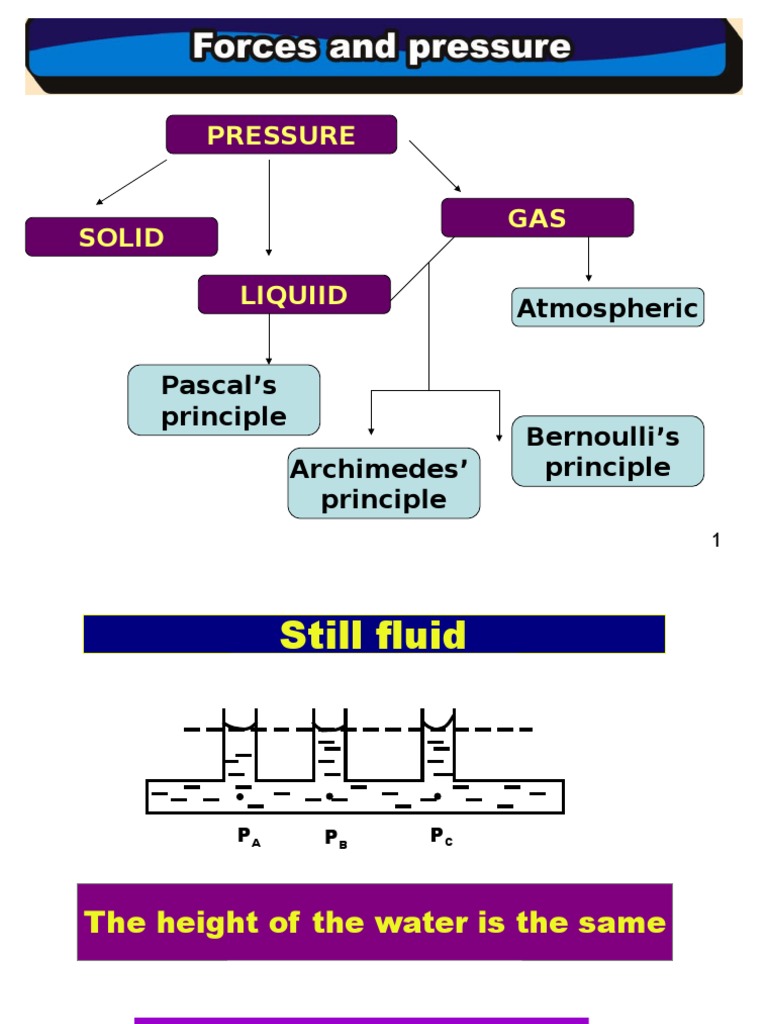Pressure GAS: Atmospheric Pascal's Principle Archimedes' Principle Bernoulli's Principle | PDF ...