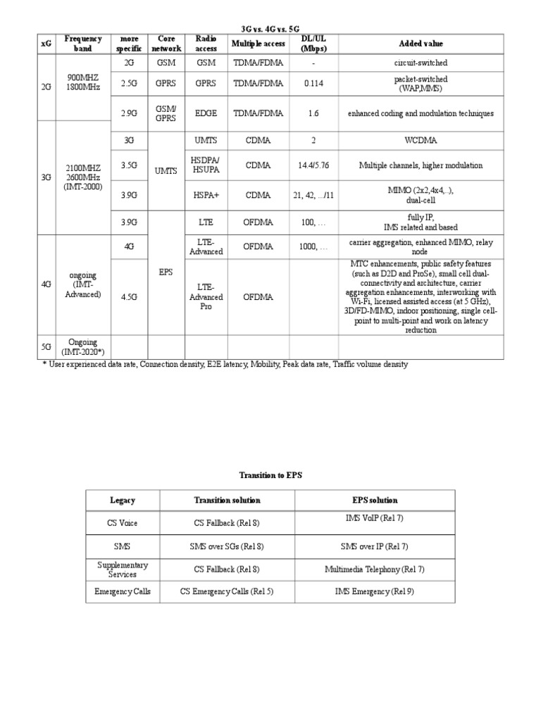 3G Frequency Bands Overview | PDF | Computers