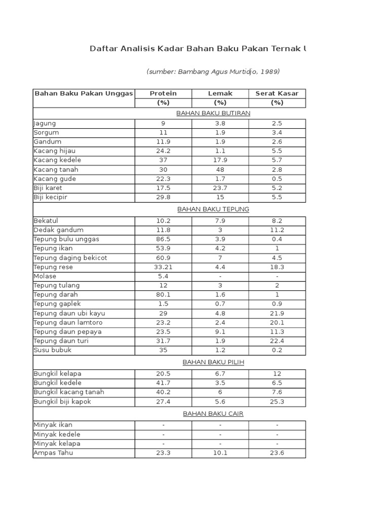 Tabel Bahan Baku Pakan Unggas | PDF