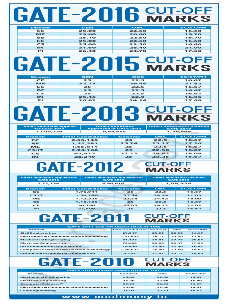 GATE 2013 Cutoff Marks Overview | PDF