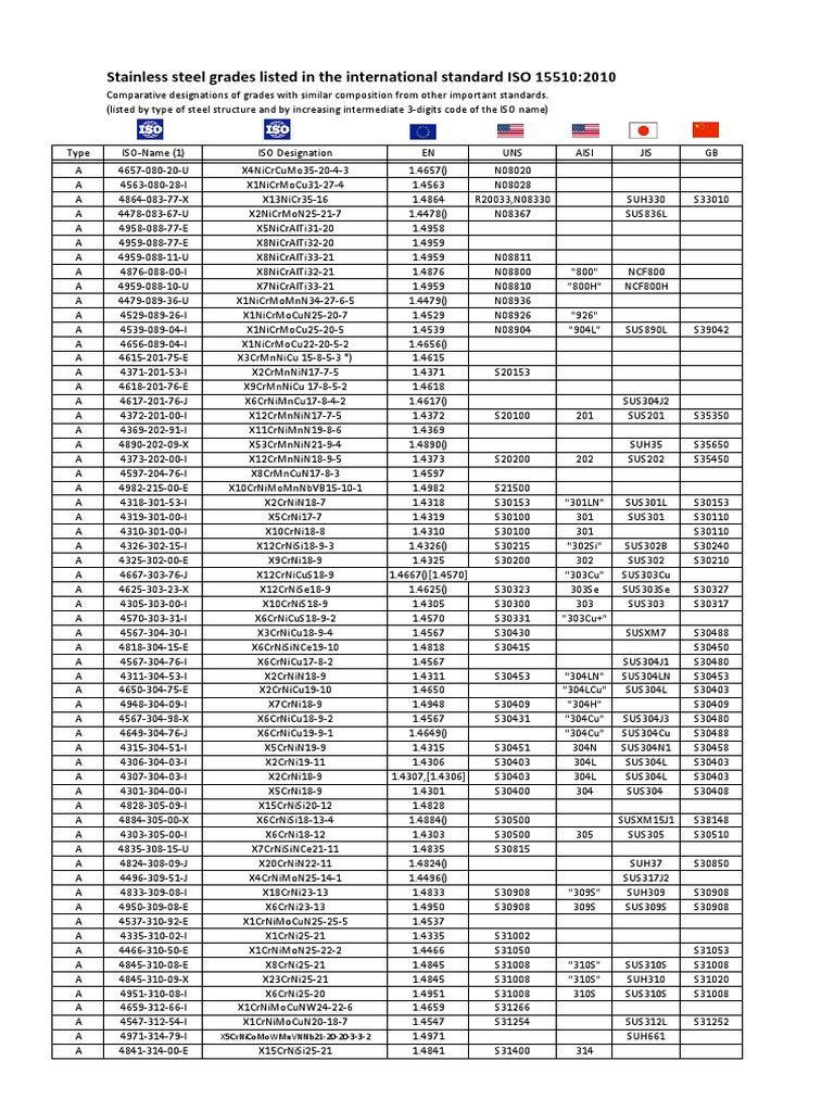 Iso 15510 | PDF | Transition Metals | Metallurgy