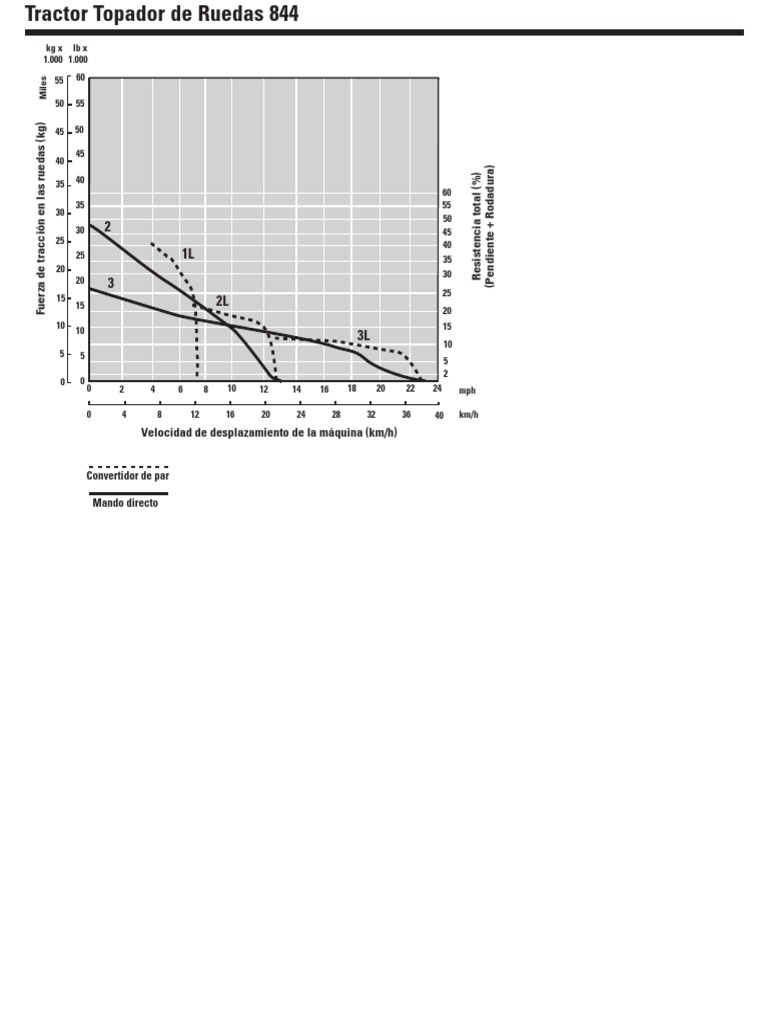 Tractor Topador de Ruedas Cat 844 | PDF