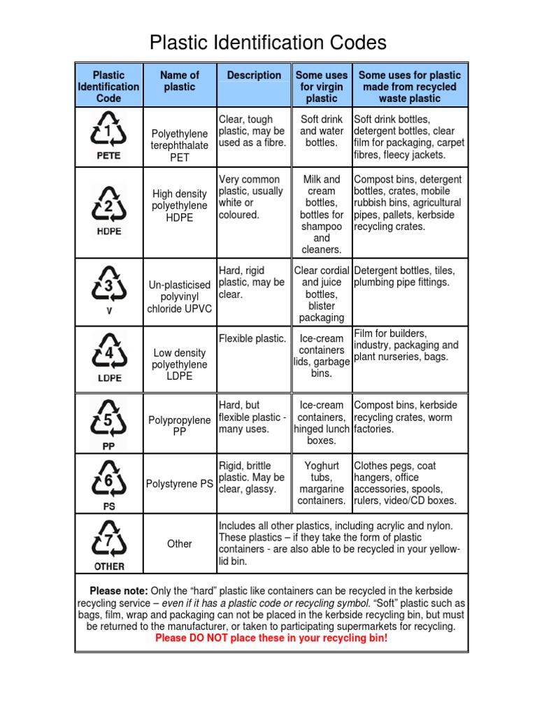 Plastic Identification Codes Guide | PDF